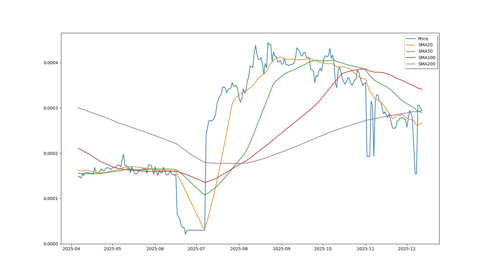 Bottos Simple Moving Averages
