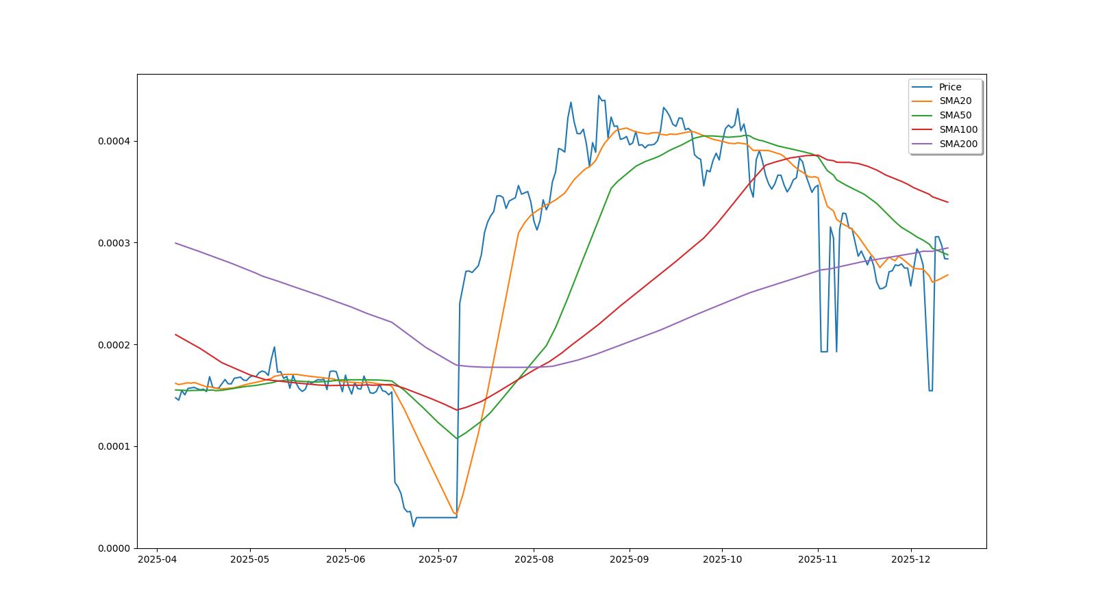 Bottos Simple Moving Averages