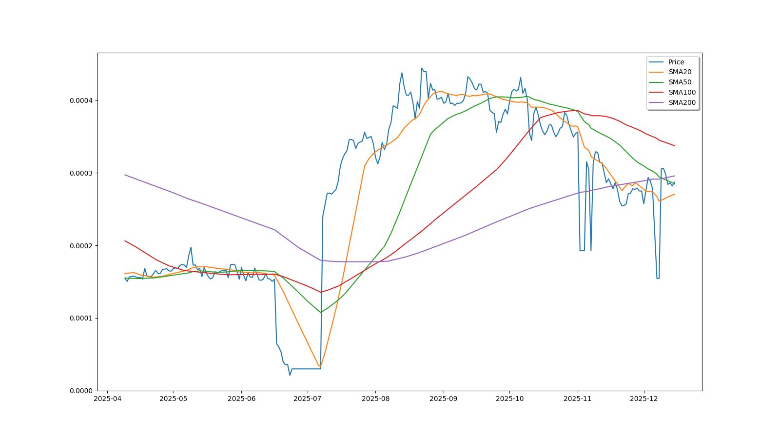 Bottos Simple Moving Averages