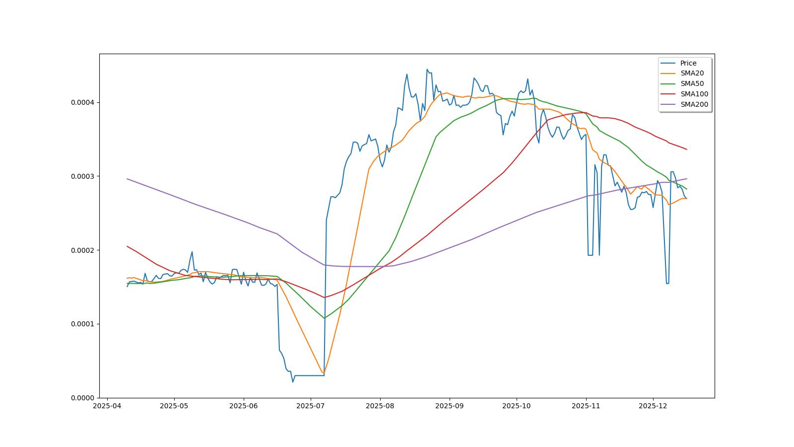 Bottos Simple Moving Averages