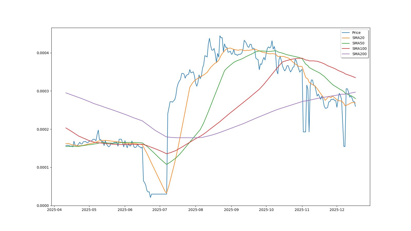 보토스 Simple Moving Averages