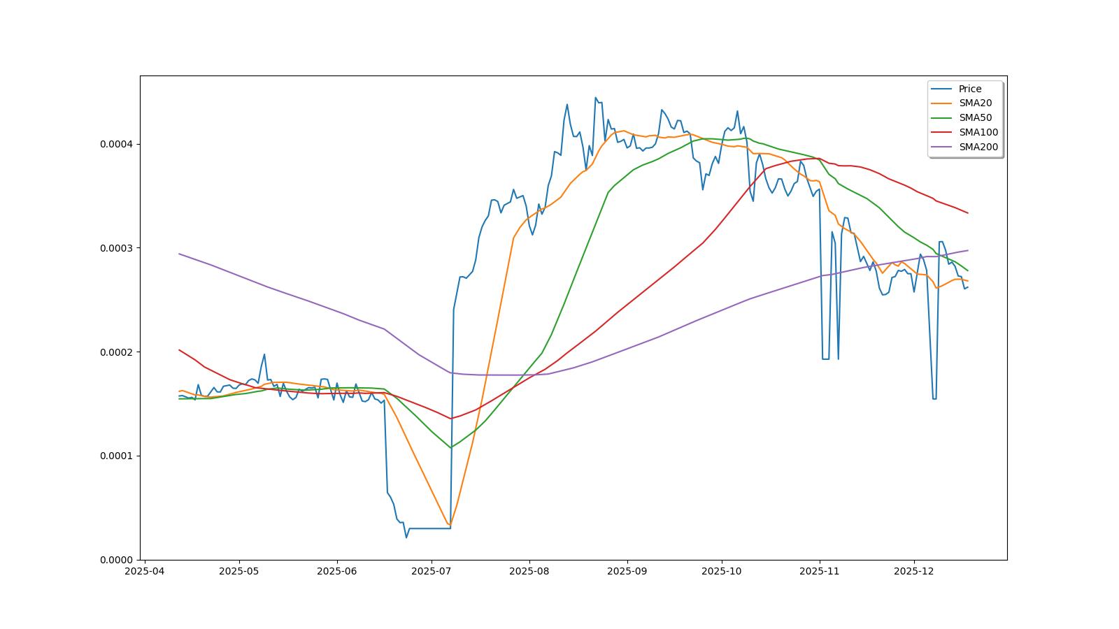 Bottos Simple Moving Averages