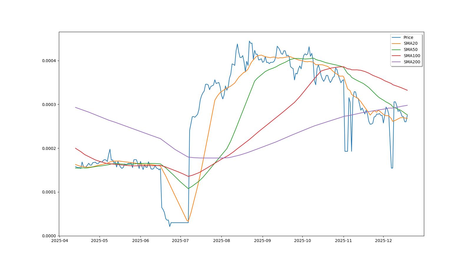 Bottos Simple Moving Averages