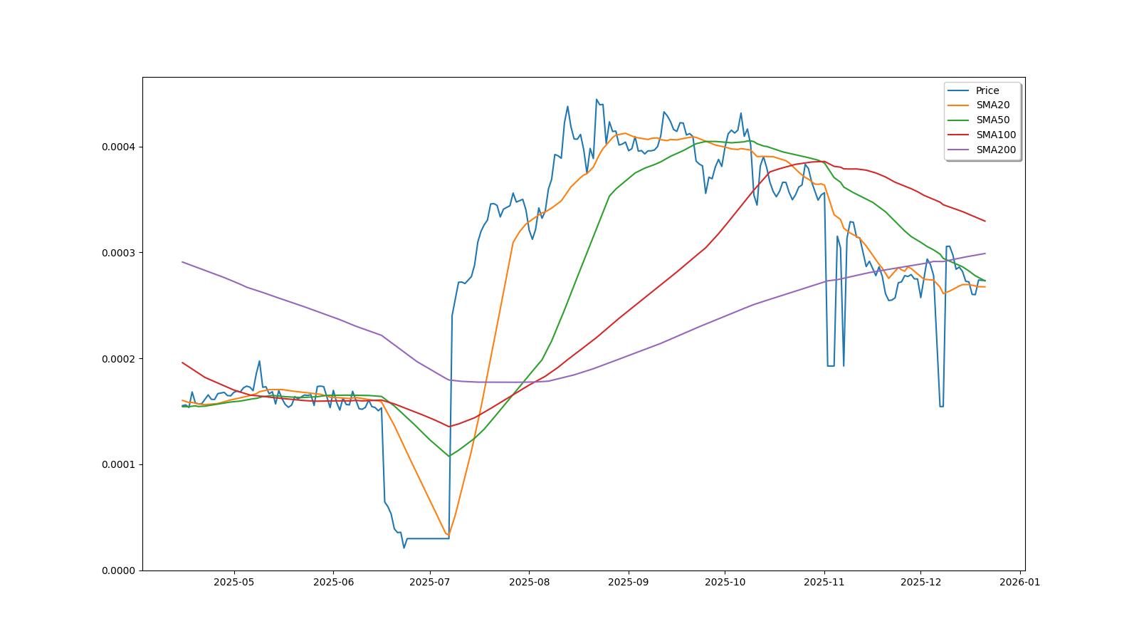 Bottos Simple Moving Averages