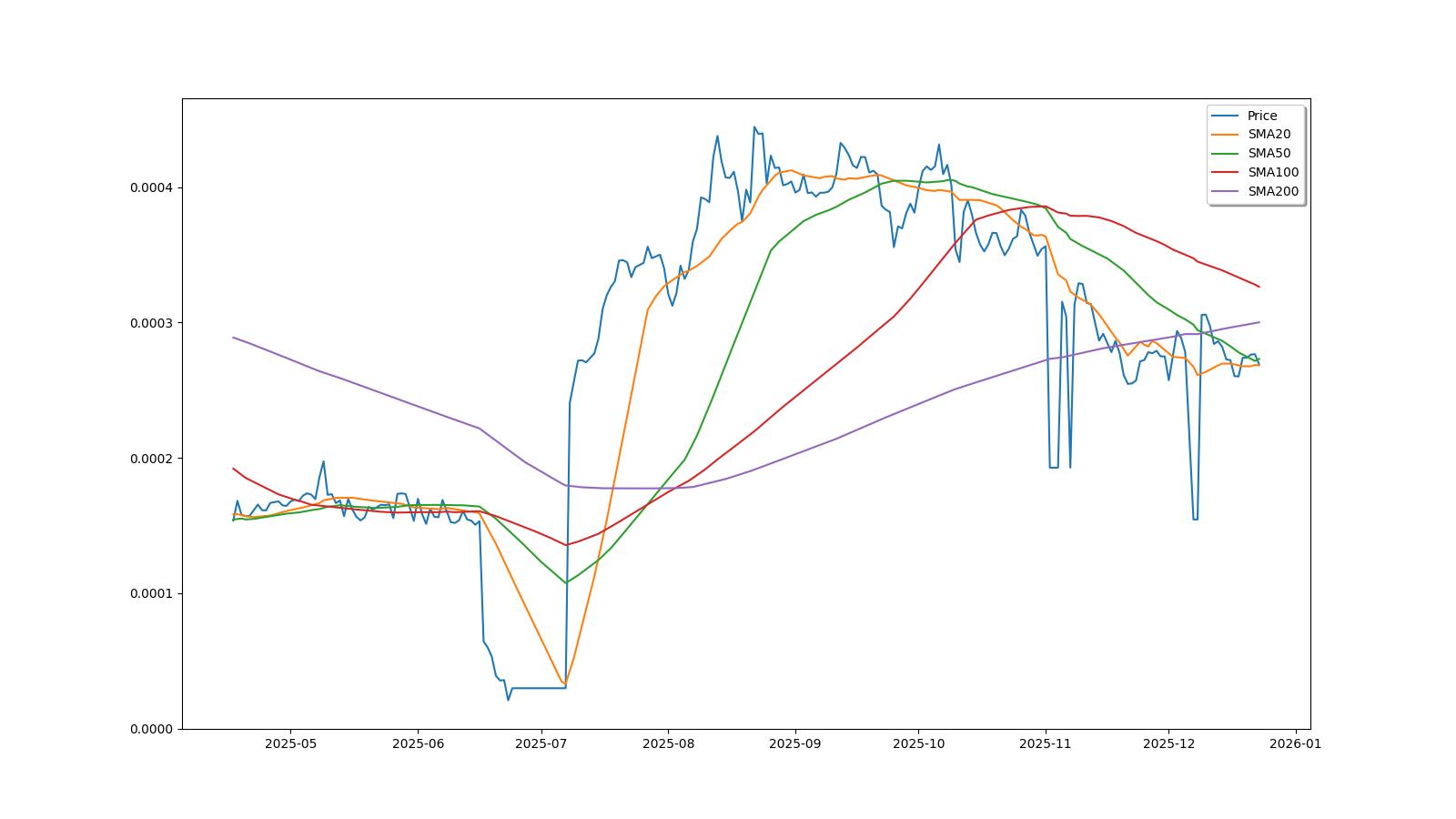 Bottos Simple Moving Averages