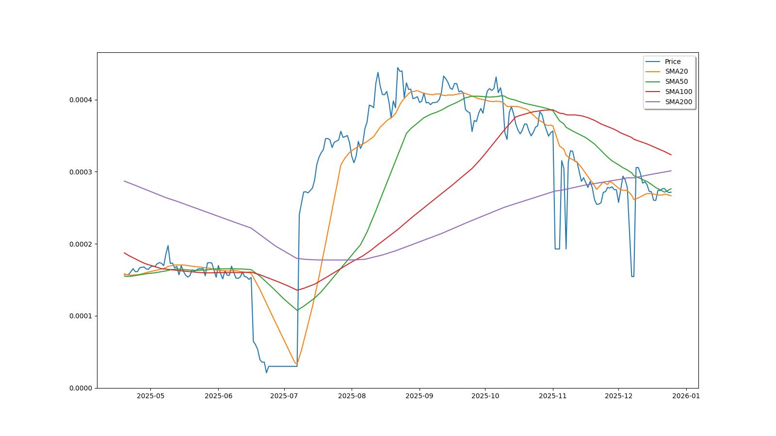Bottos Simple Moving Averages