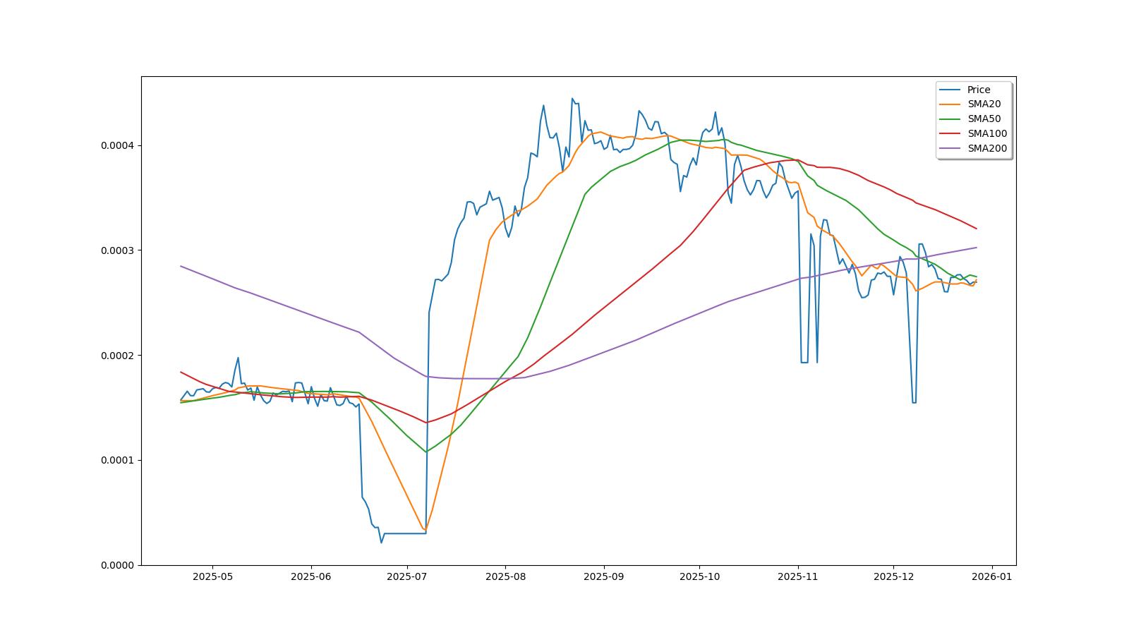 Bottos Simple Moving Averages