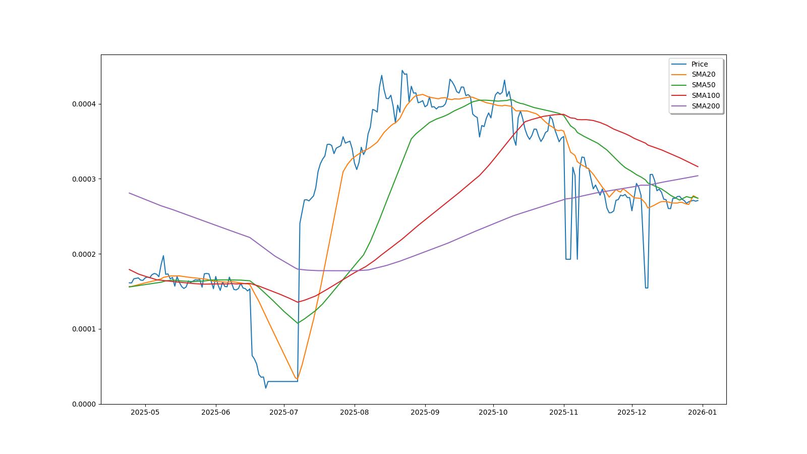 Bottos Simple Moving Averages