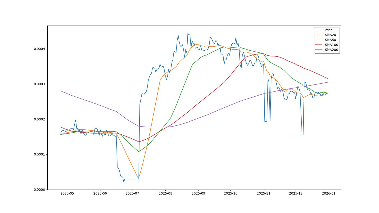 Bottos Simple Moving Averages