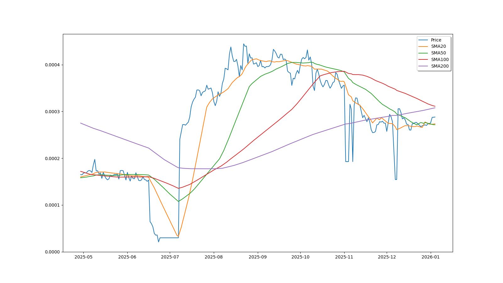 Bottos Simple Moving Averages