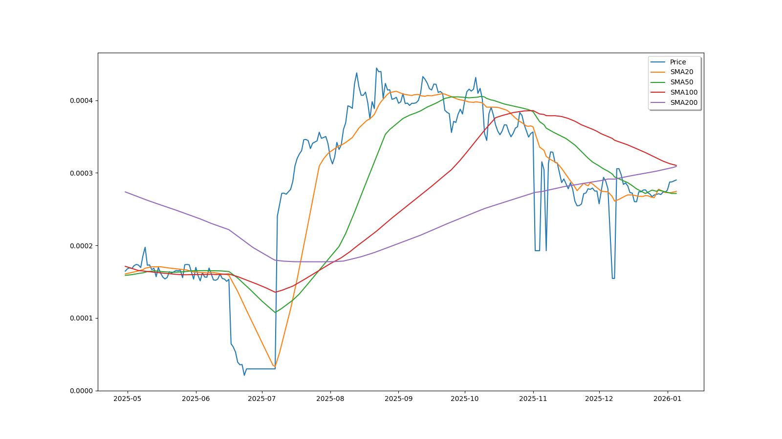 Bottos Simple Moving Averages