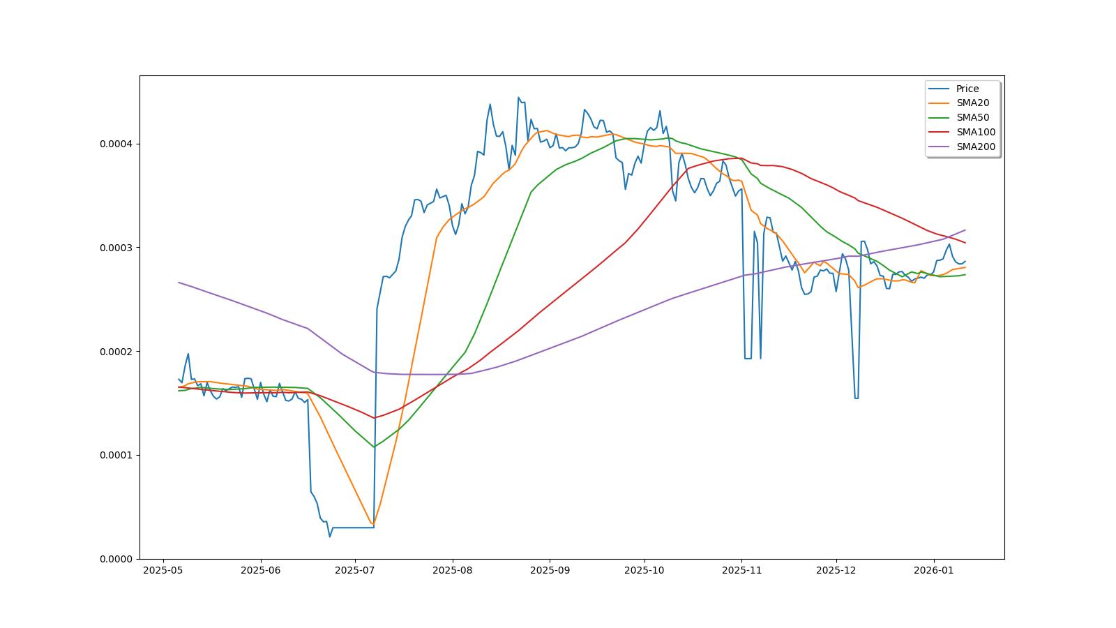 Bottos Simple Moving Averages