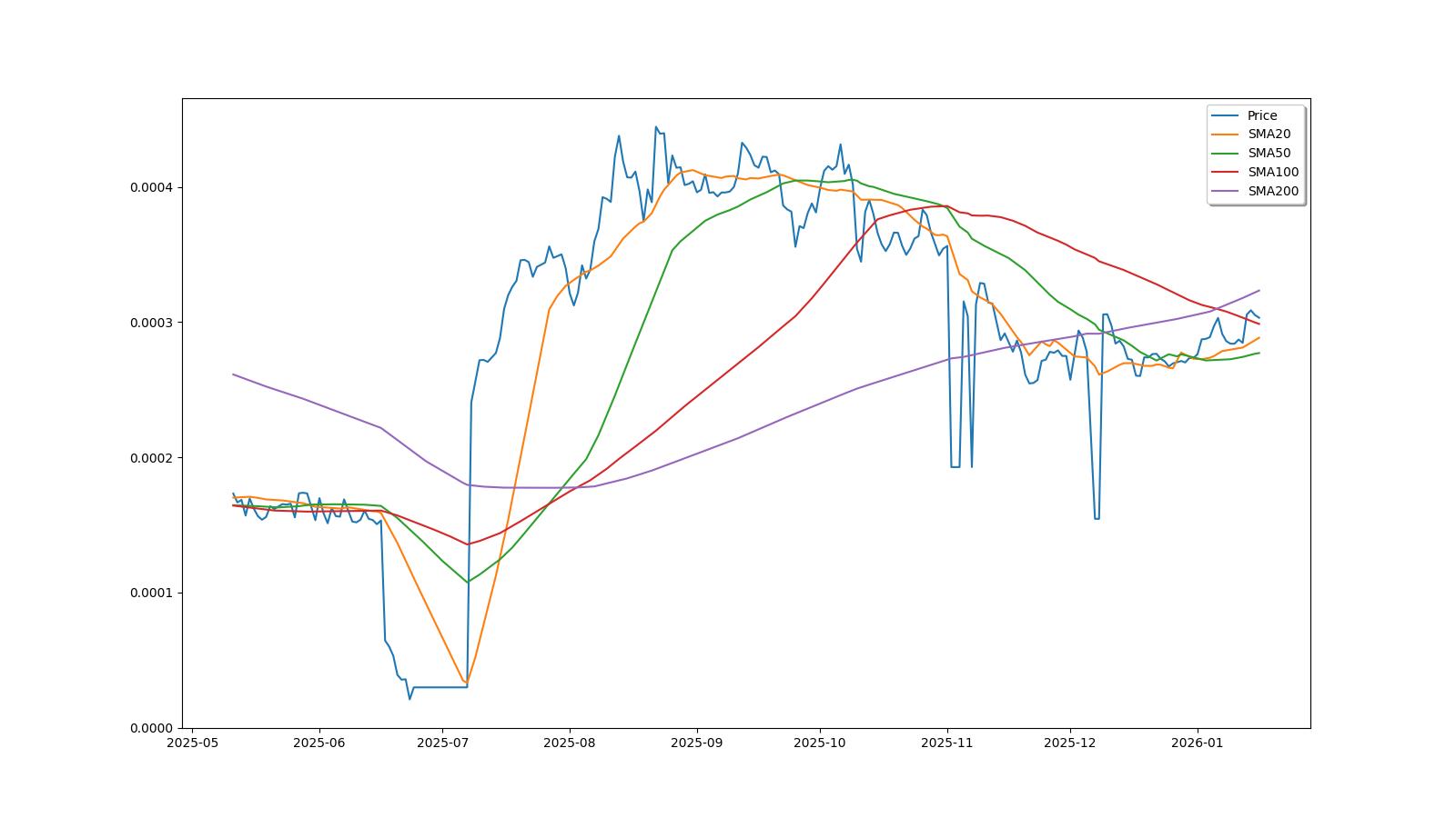 铂链 Simple Moving Averages