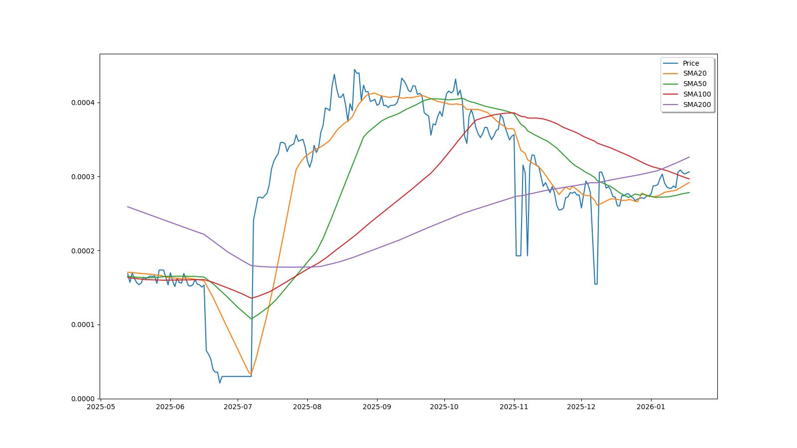 Bottos Simple Moving Averages