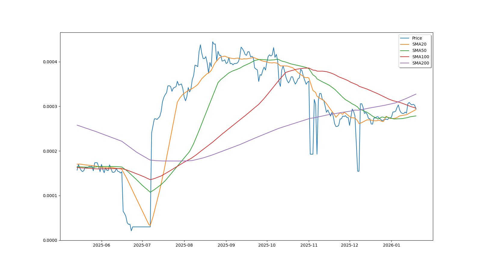 Bottos Simple Moving Averages