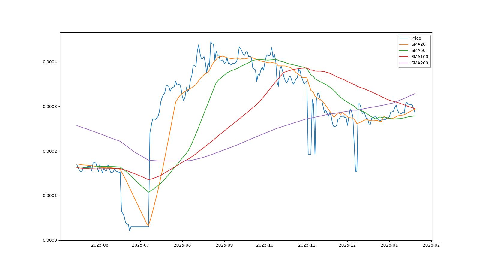 Bottos Simple Moving Averages