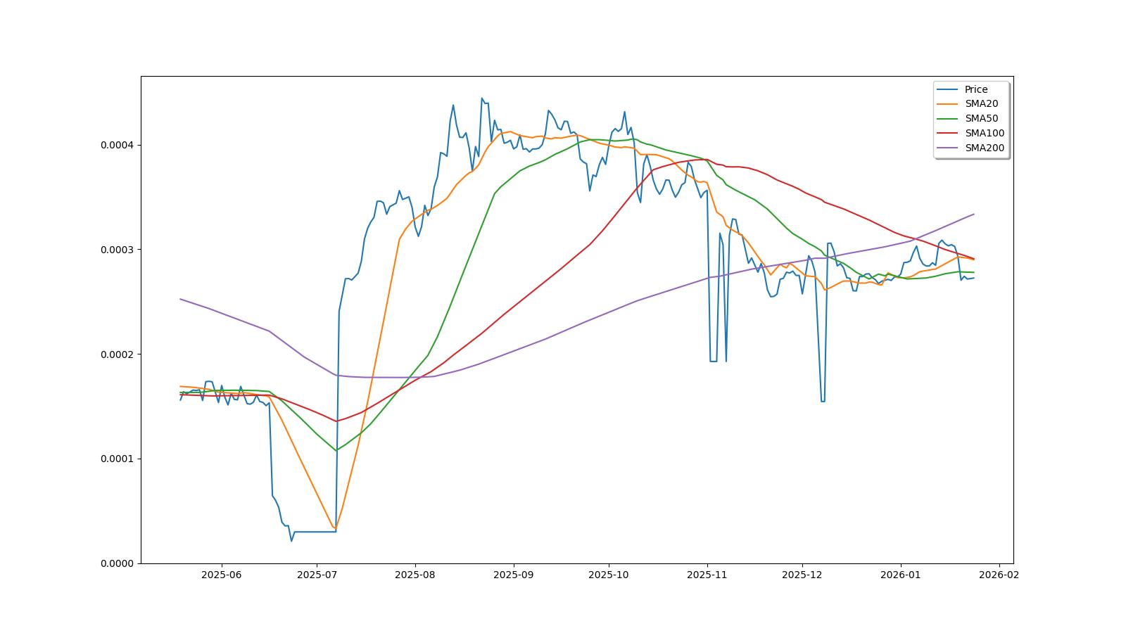 Bottos Simple Moving Averages