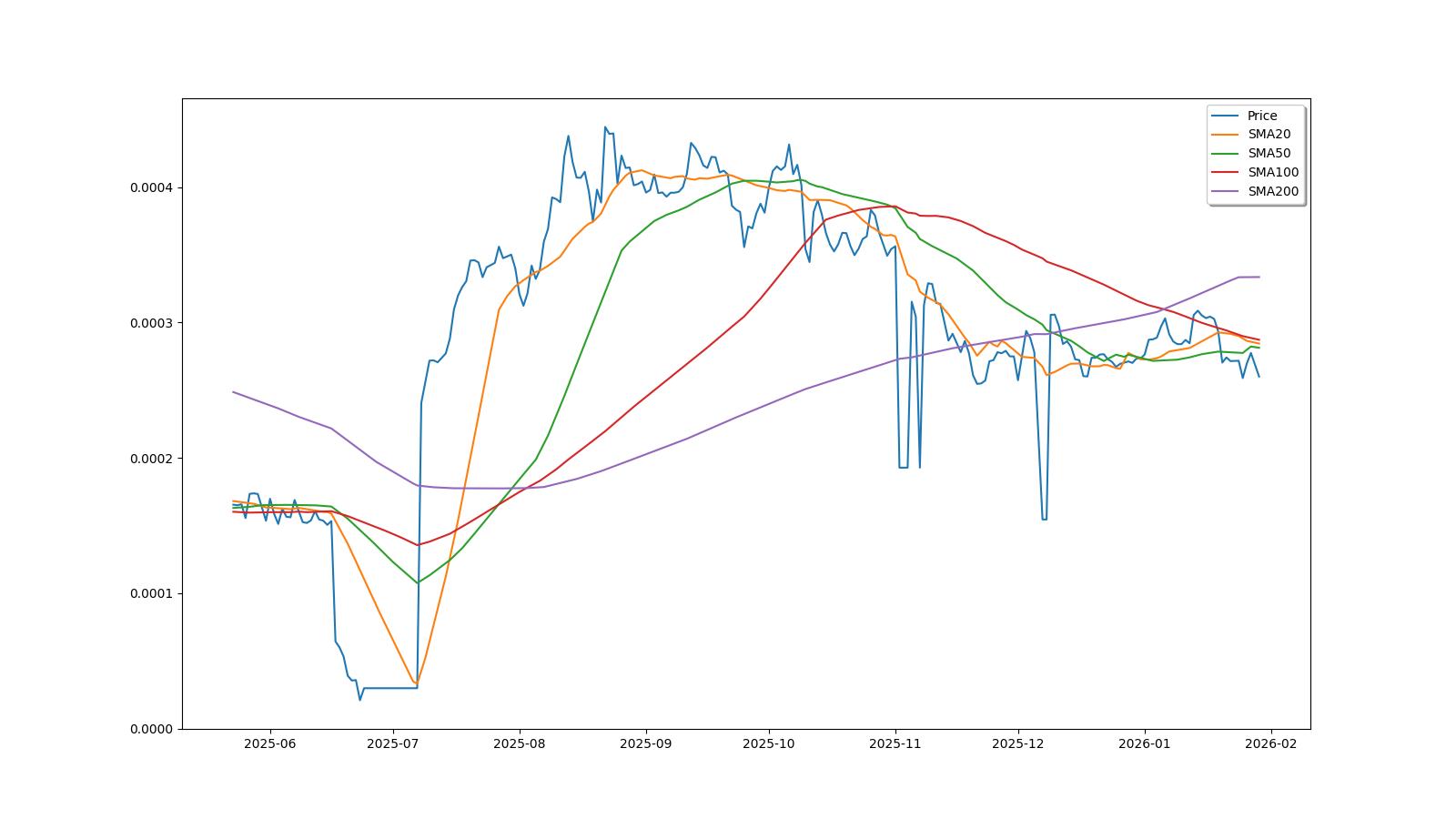 보토스 Simple Moving Averages