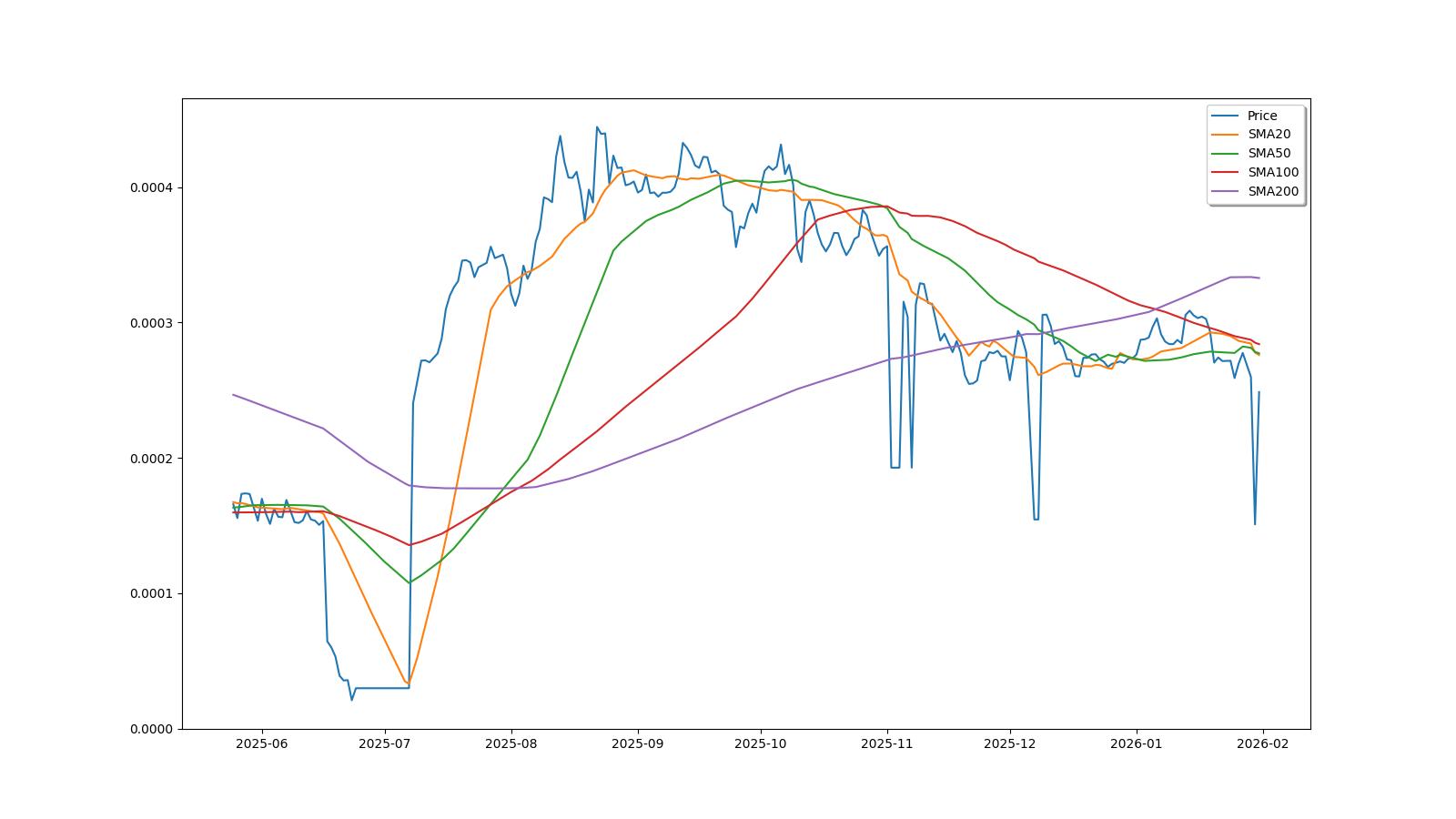 Bottos Simple Moving Averages