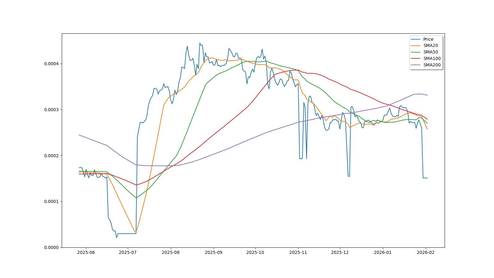 Bottos Simple Moving Averages