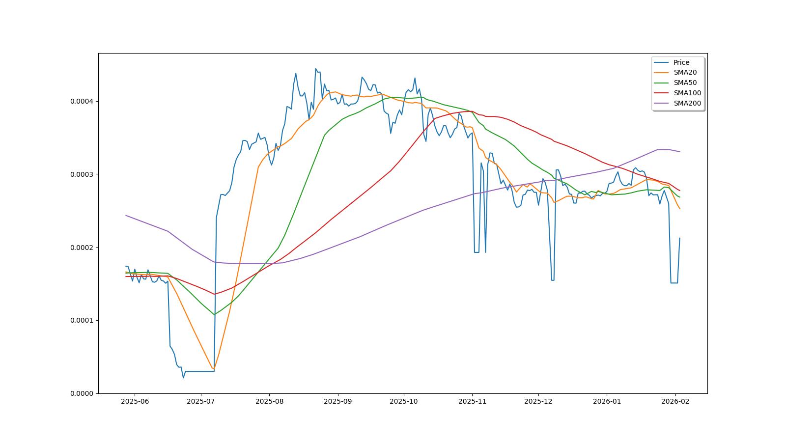 Bottos Simple Moving Averages