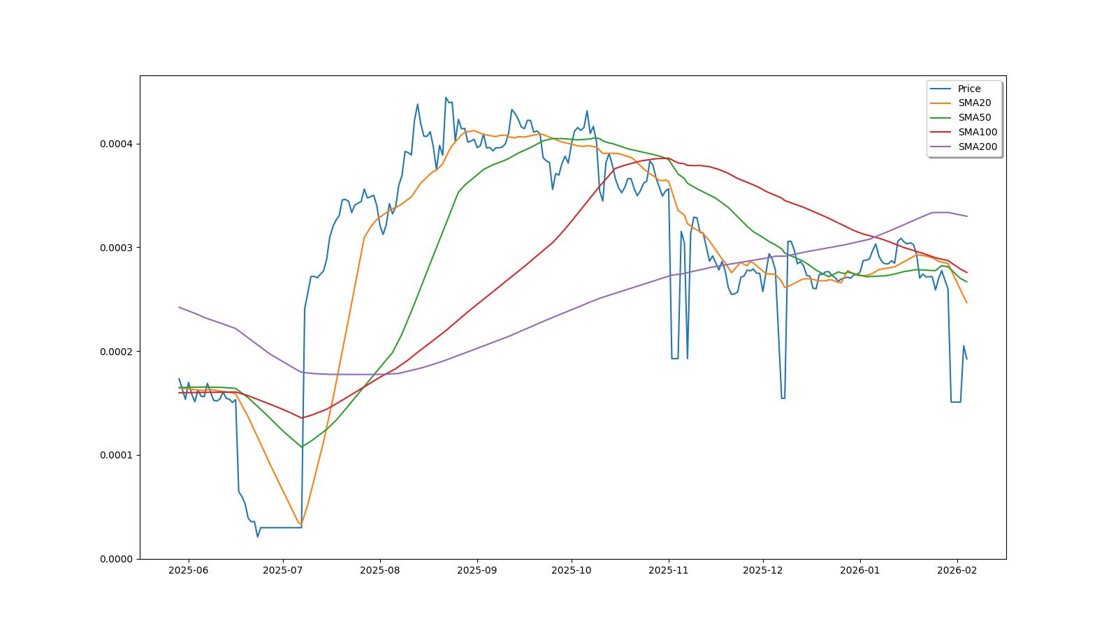 Bottos Simple Moving Averages