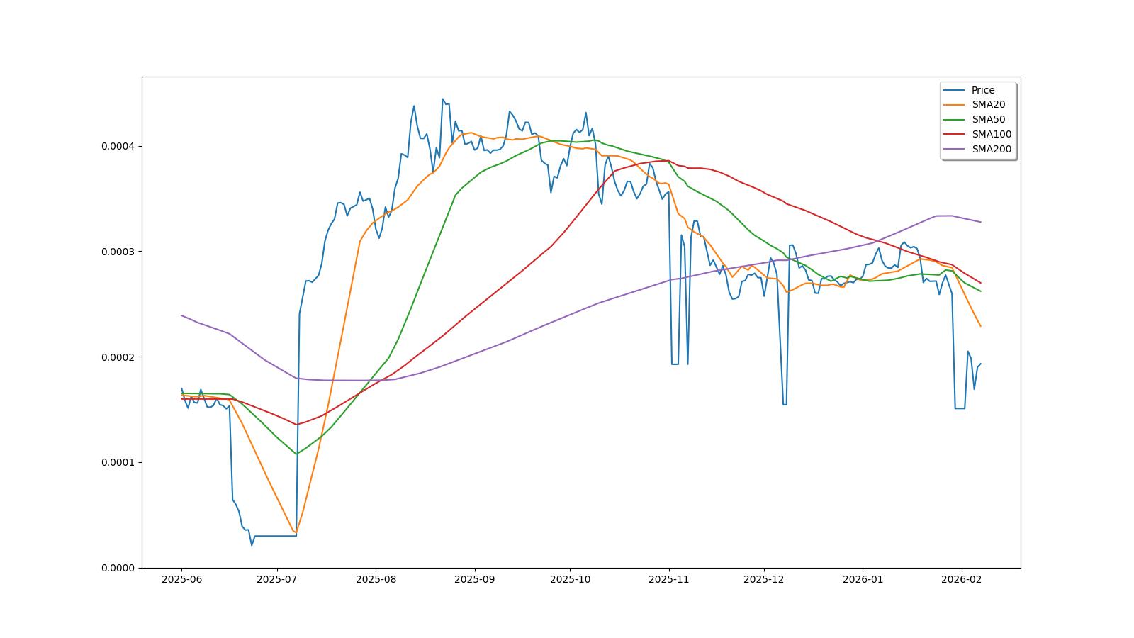 Bottos Simple Moving Averages