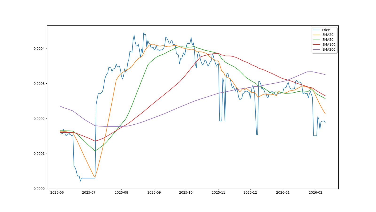 Bottos Simple Moving Averages