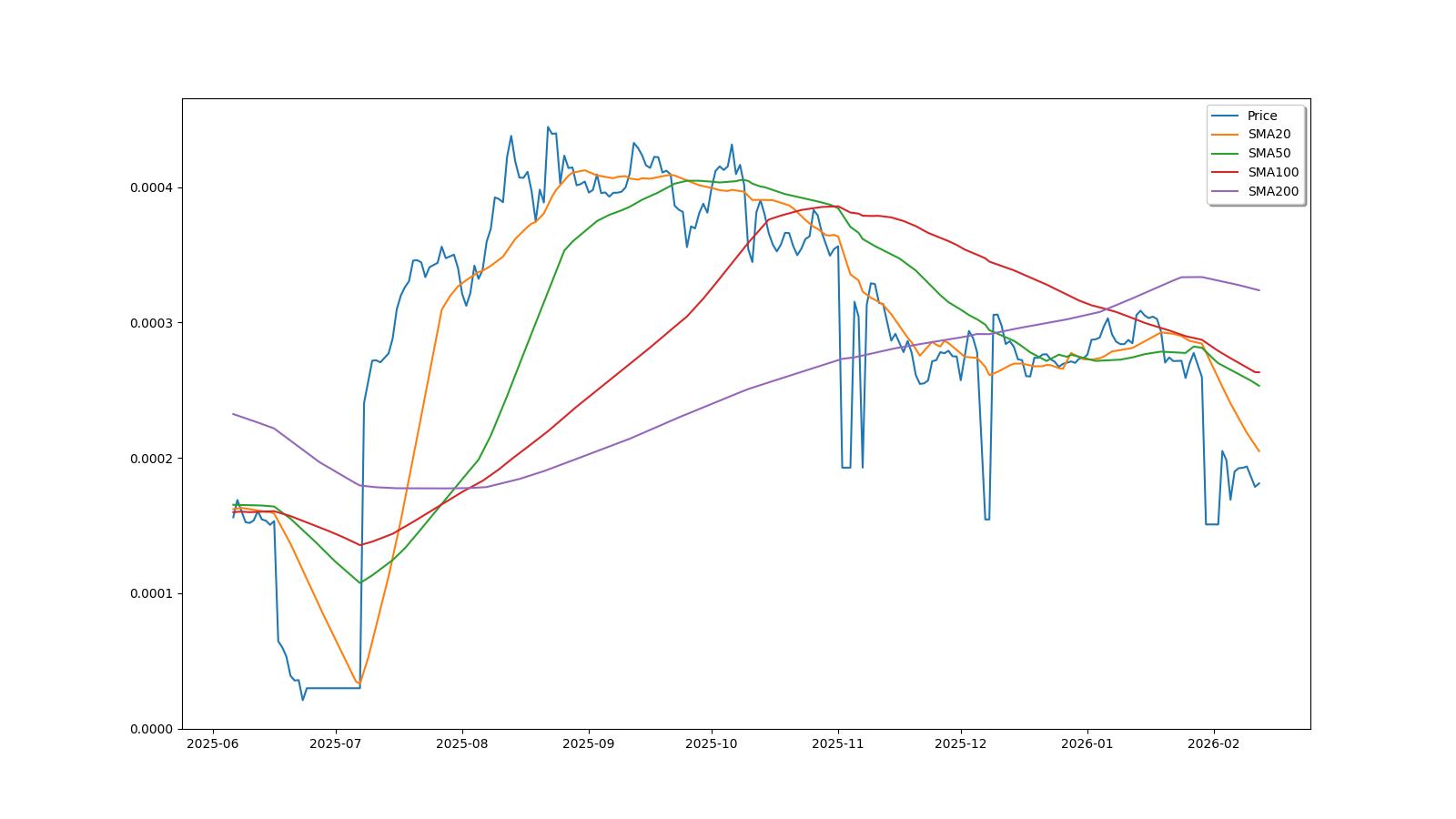 Bottos Simple Moving Averages