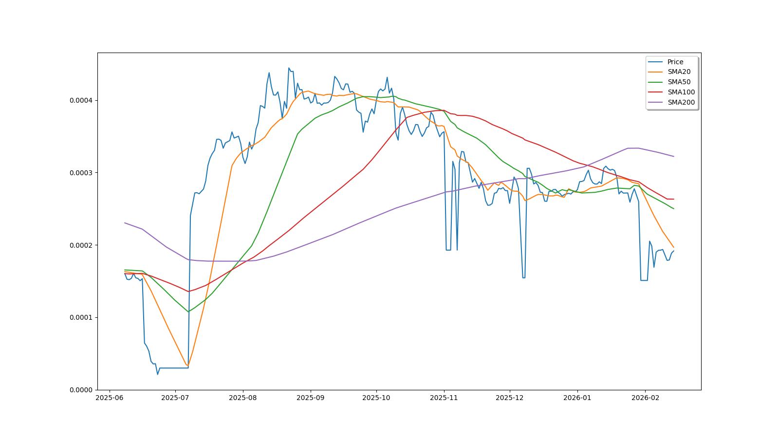 Bottos Simple Moving Averages