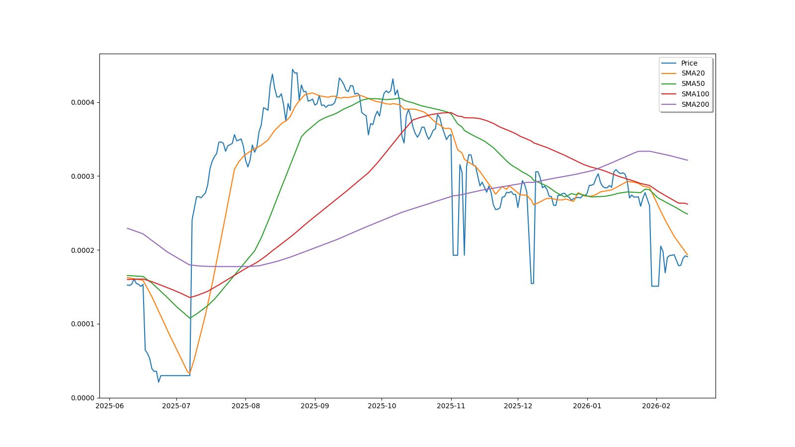 보토스 Simple Moving Averages