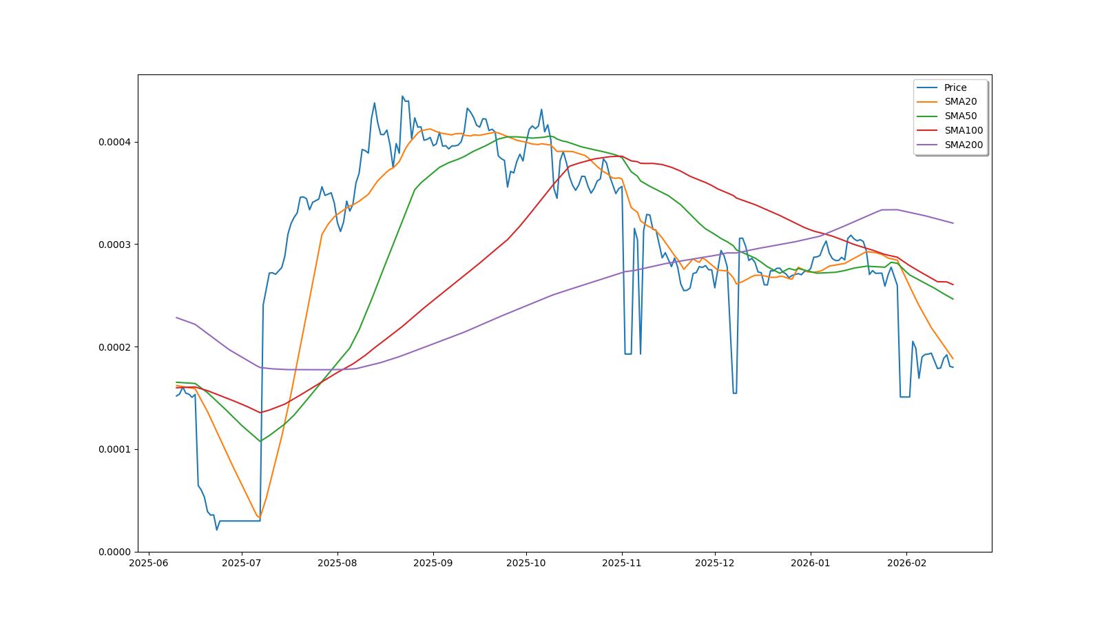 Bottos Simple Moving Averages