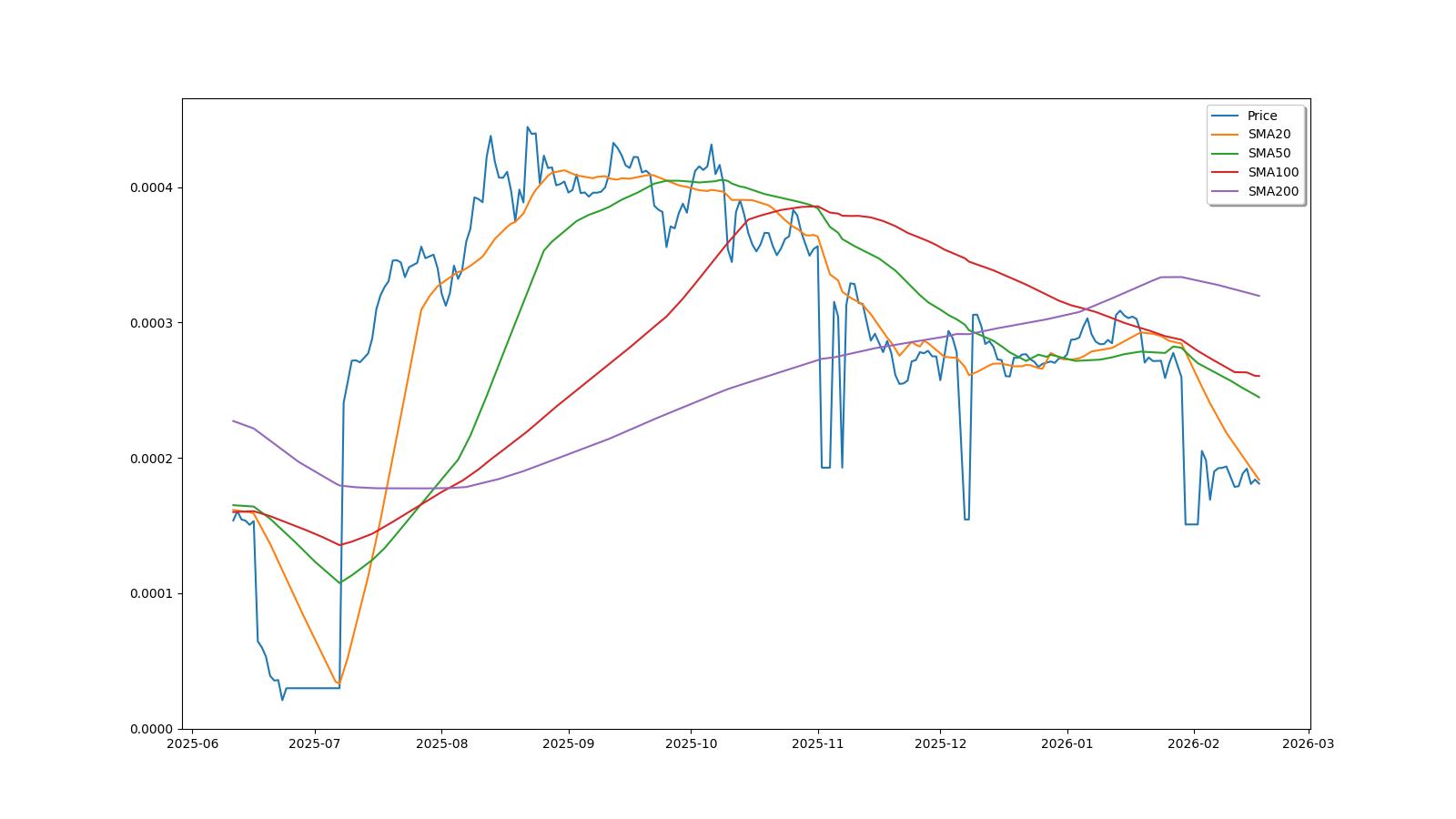 Bottos Simple Moving Averages
