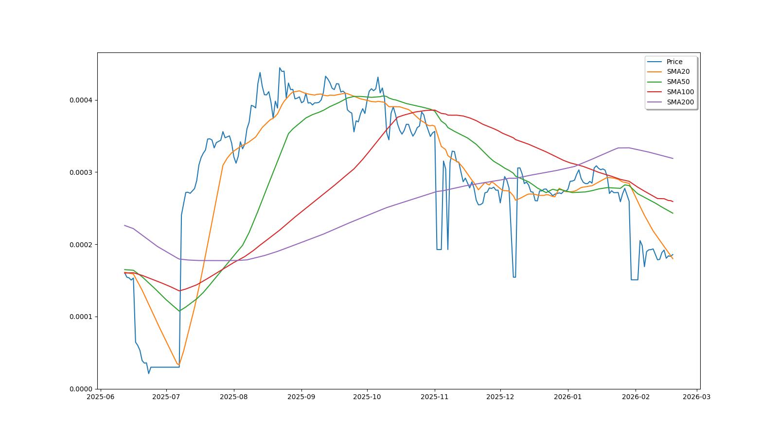 보토스 Simple Moving Averages