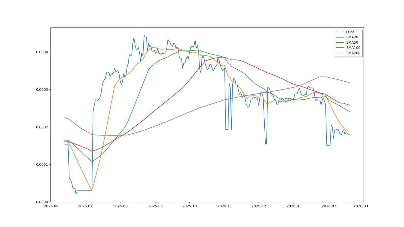 Bottos Simple Moving Averages