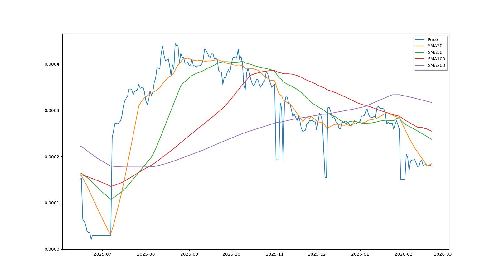 Bottos Simple Moving Averages