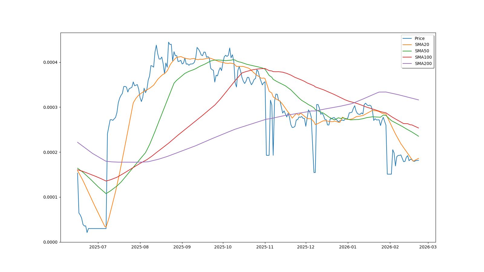 Bottos Simple Moving Averages