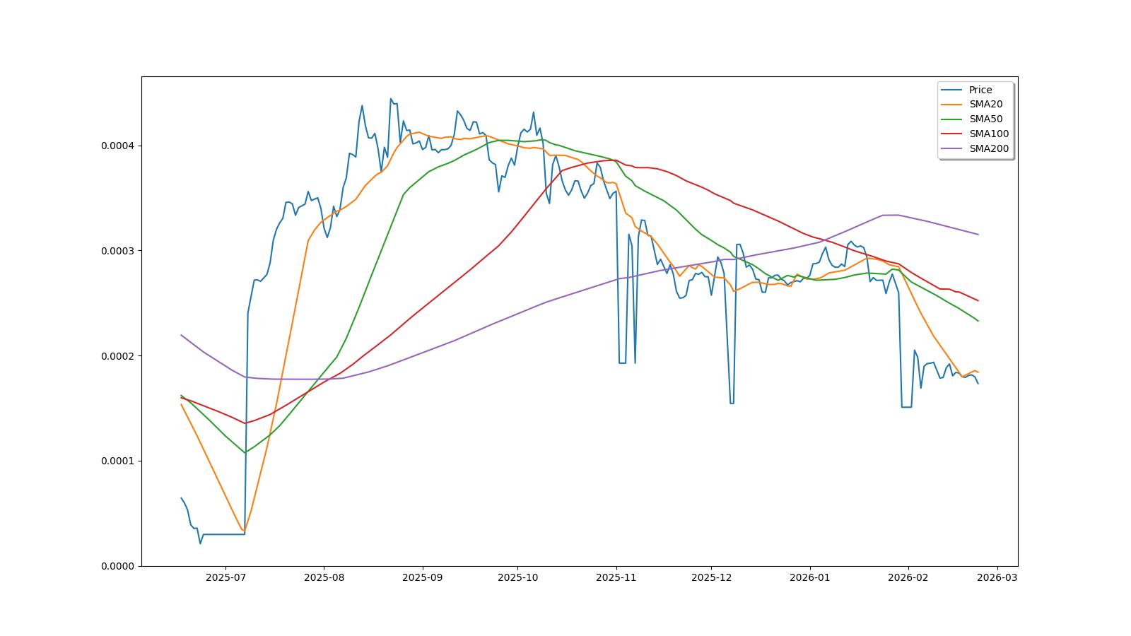 Bottos Simple Moving Averages
