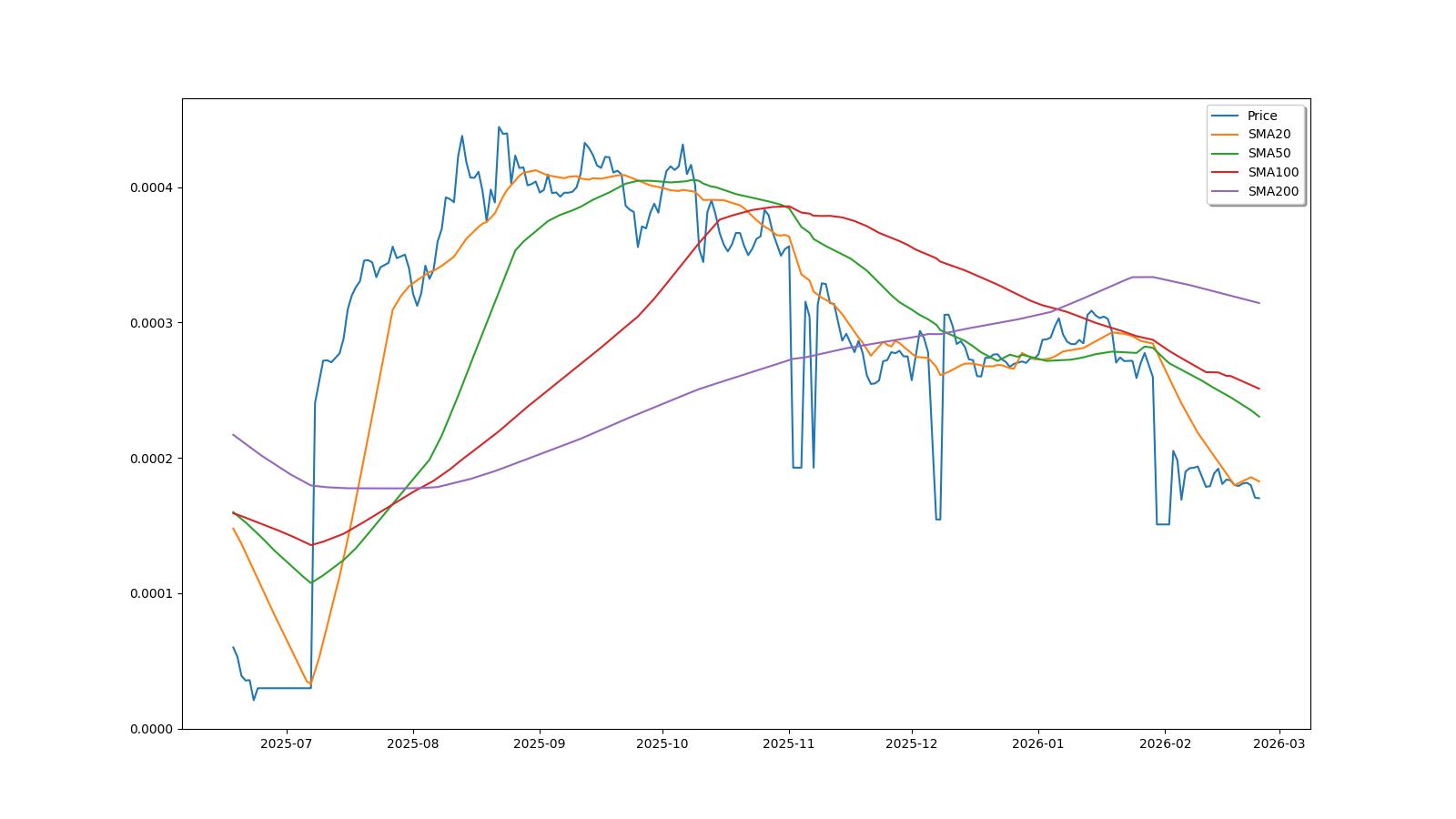 Bottos Simple Moving Averages