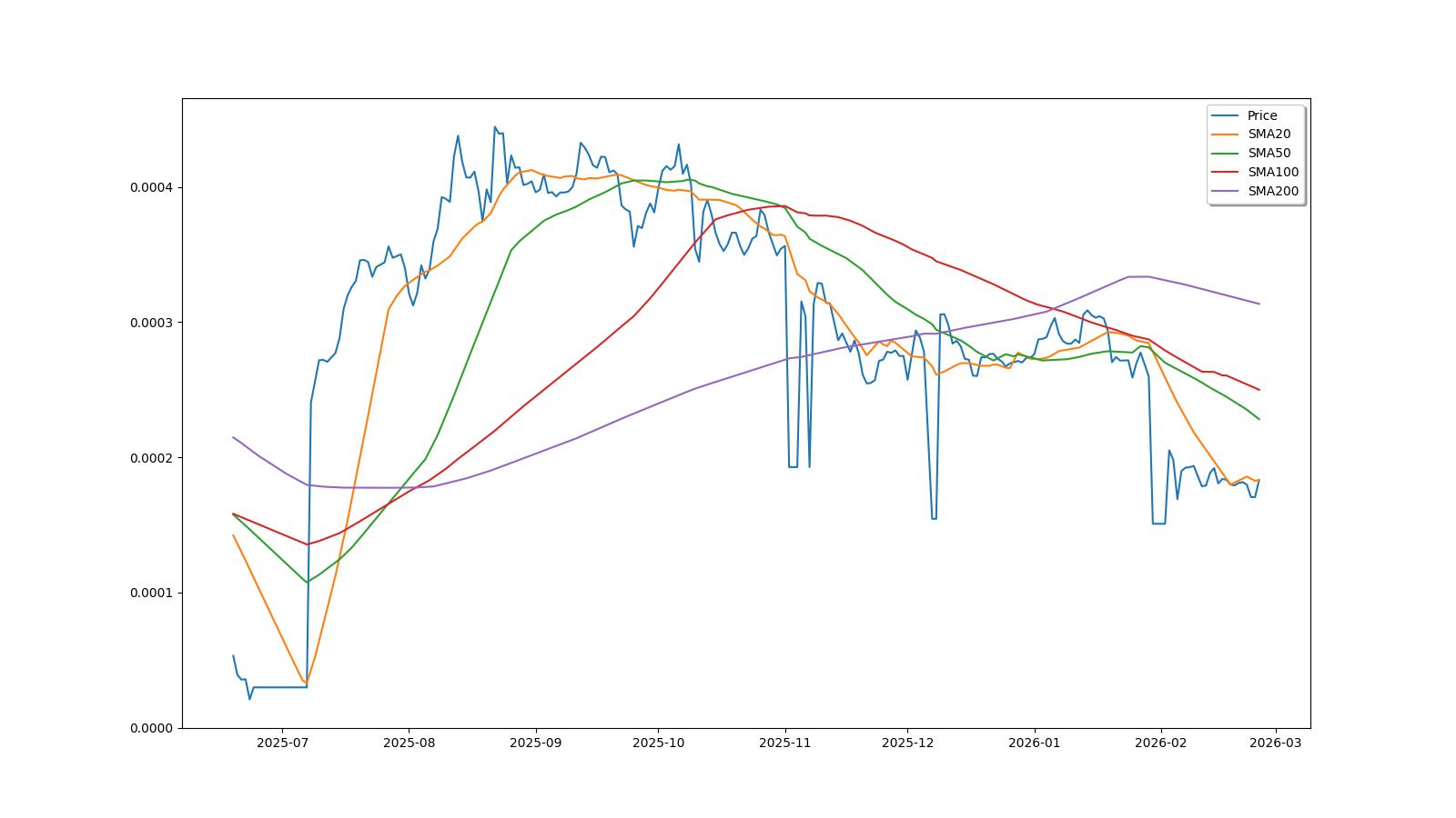 Bottos Simple Moving Averages
