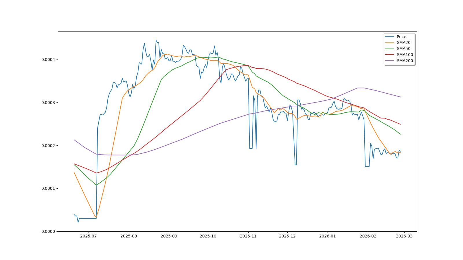 Bottos Simple Moving Averages