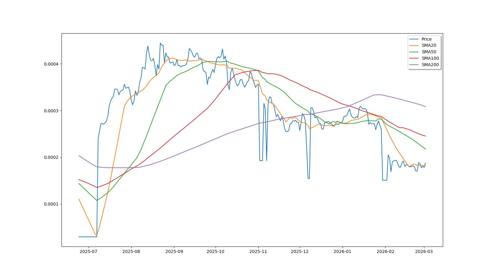 Bottos Simple Moving Averages