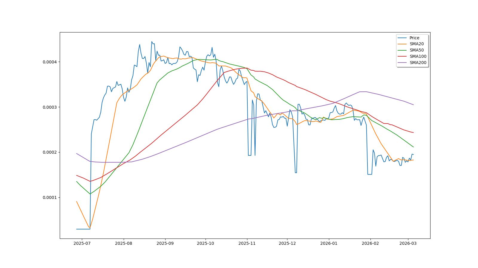 Bottos Simple Moving Averages