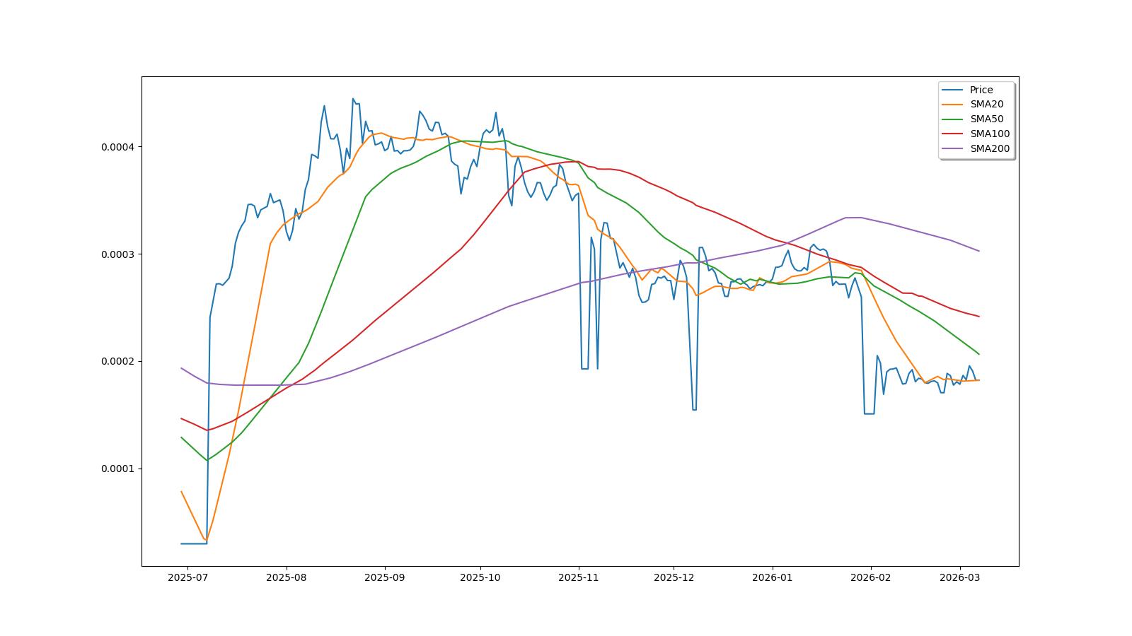 Bottos Simple Moving Averages