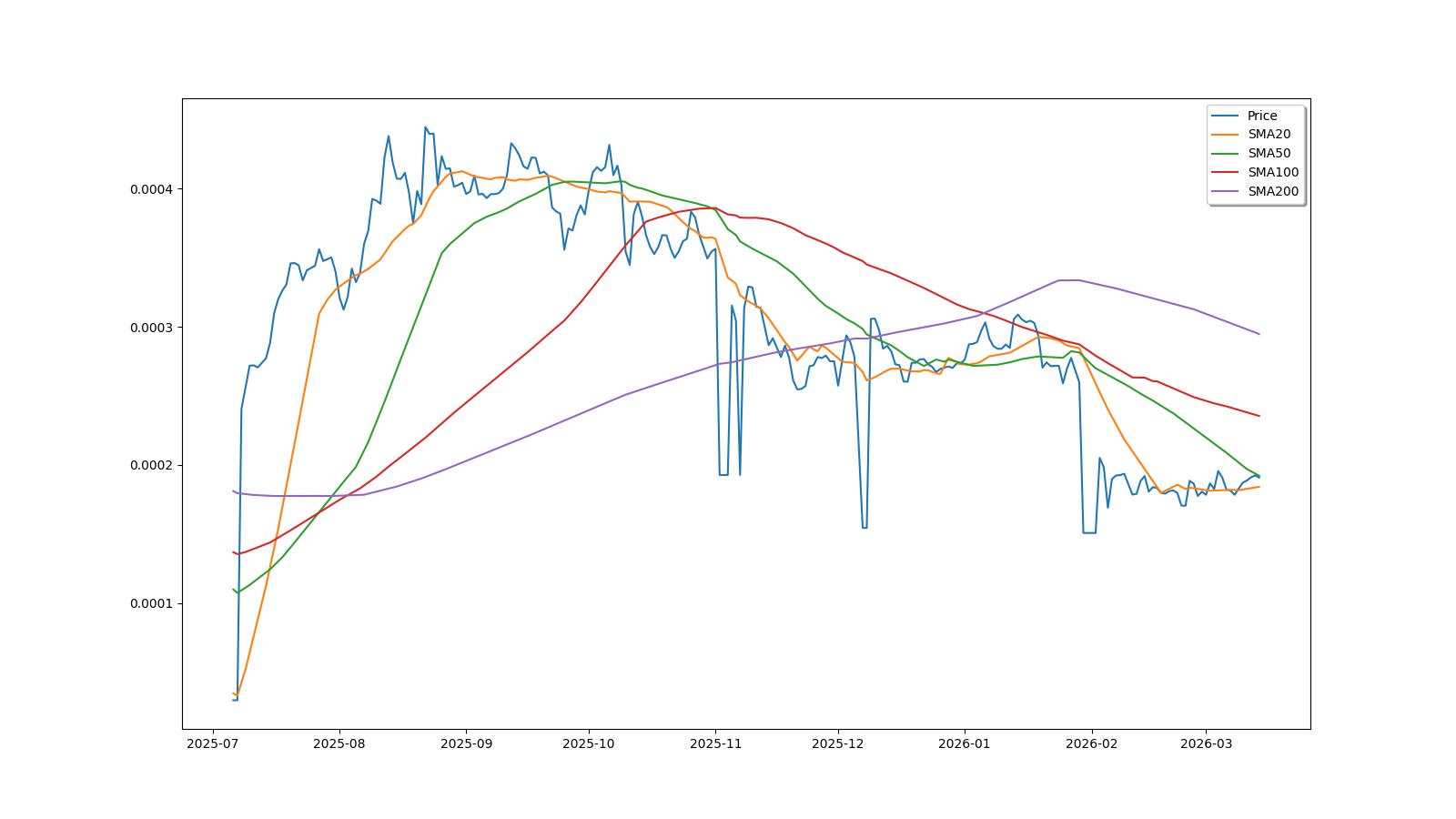 Bottos Simple Moving Averages