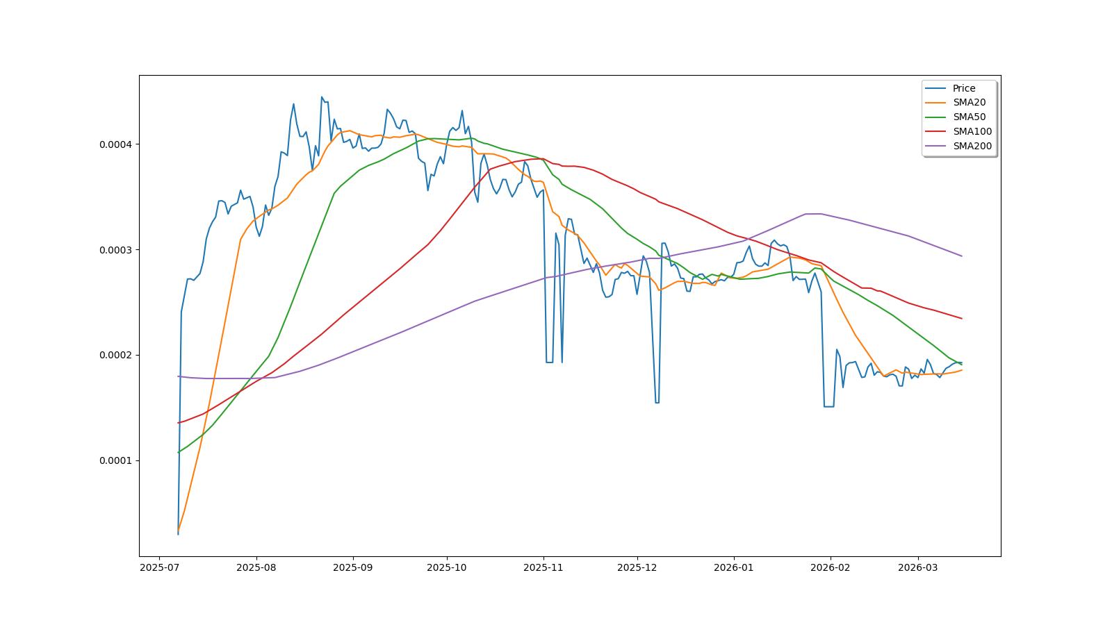 Bottos Simple Moving Averages