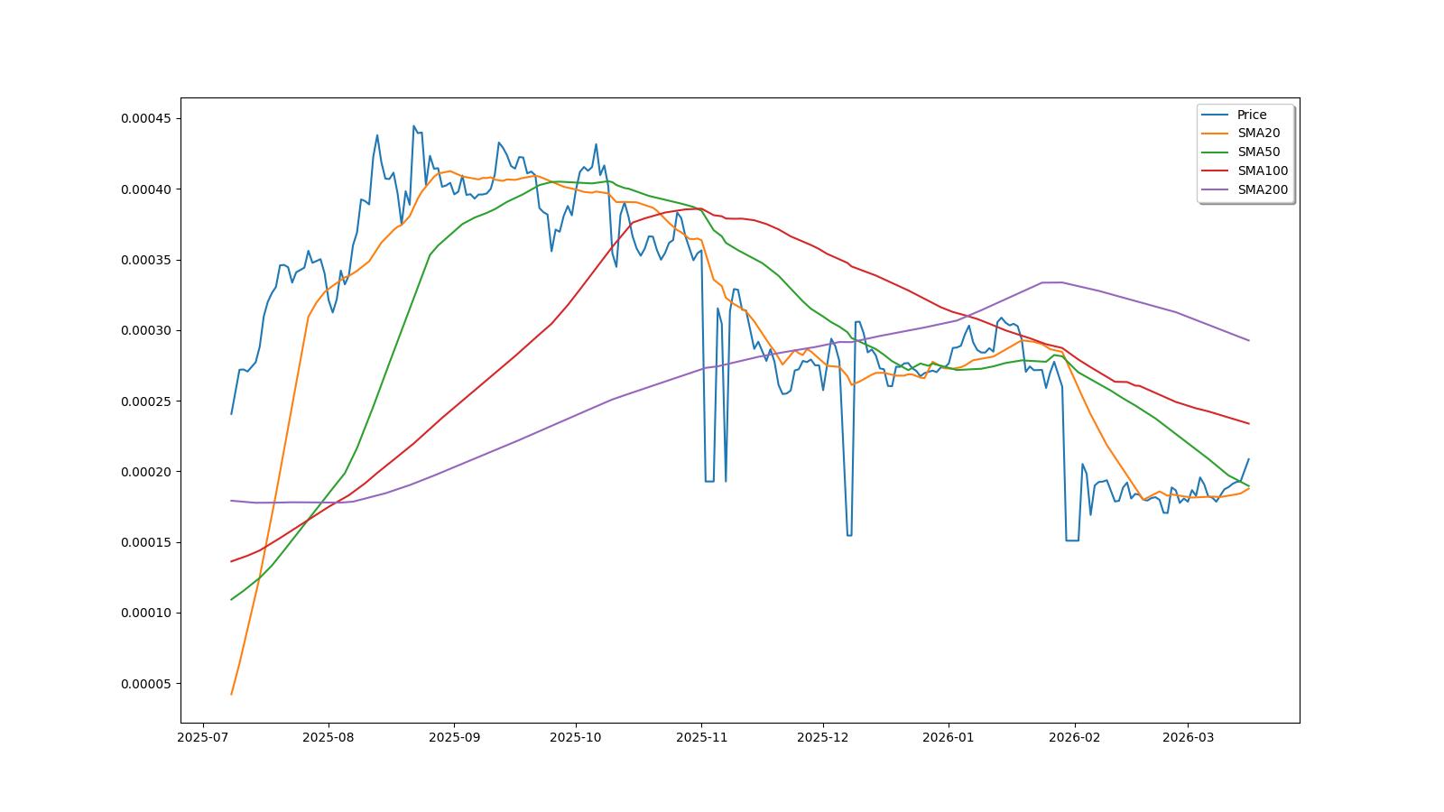 Bottos Simple Moving Averages