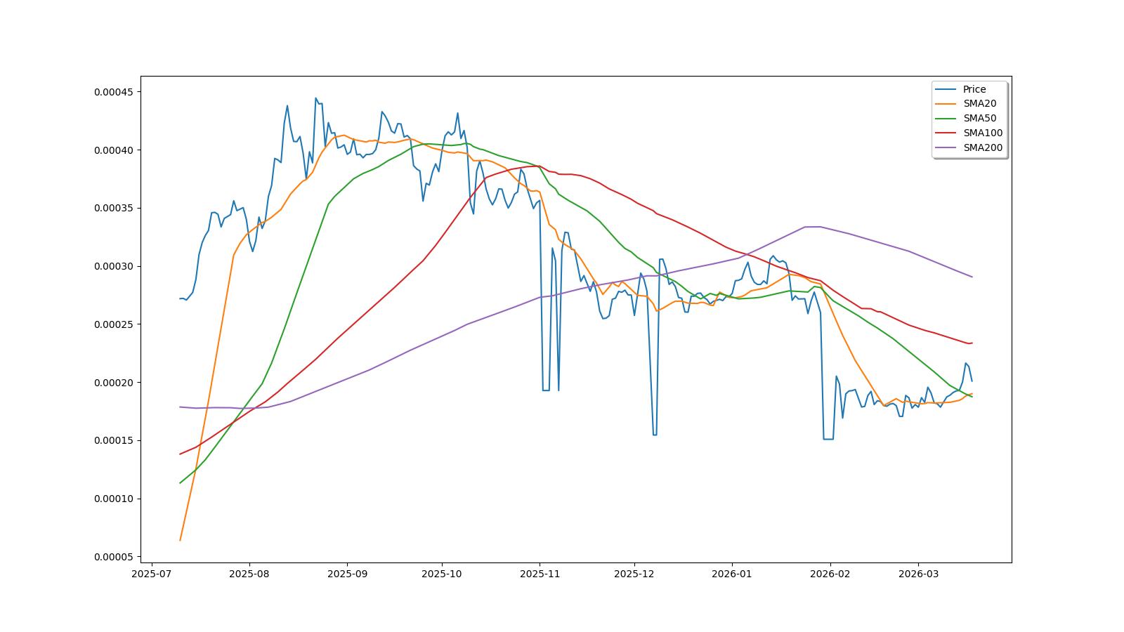 Bottos Simple Moving Averages