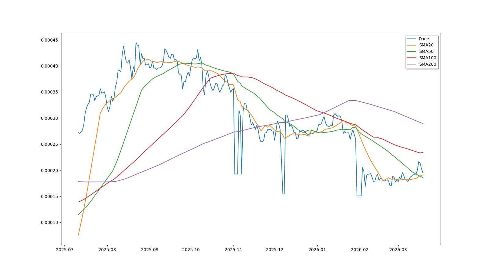 Bottos Simple Moving Averages