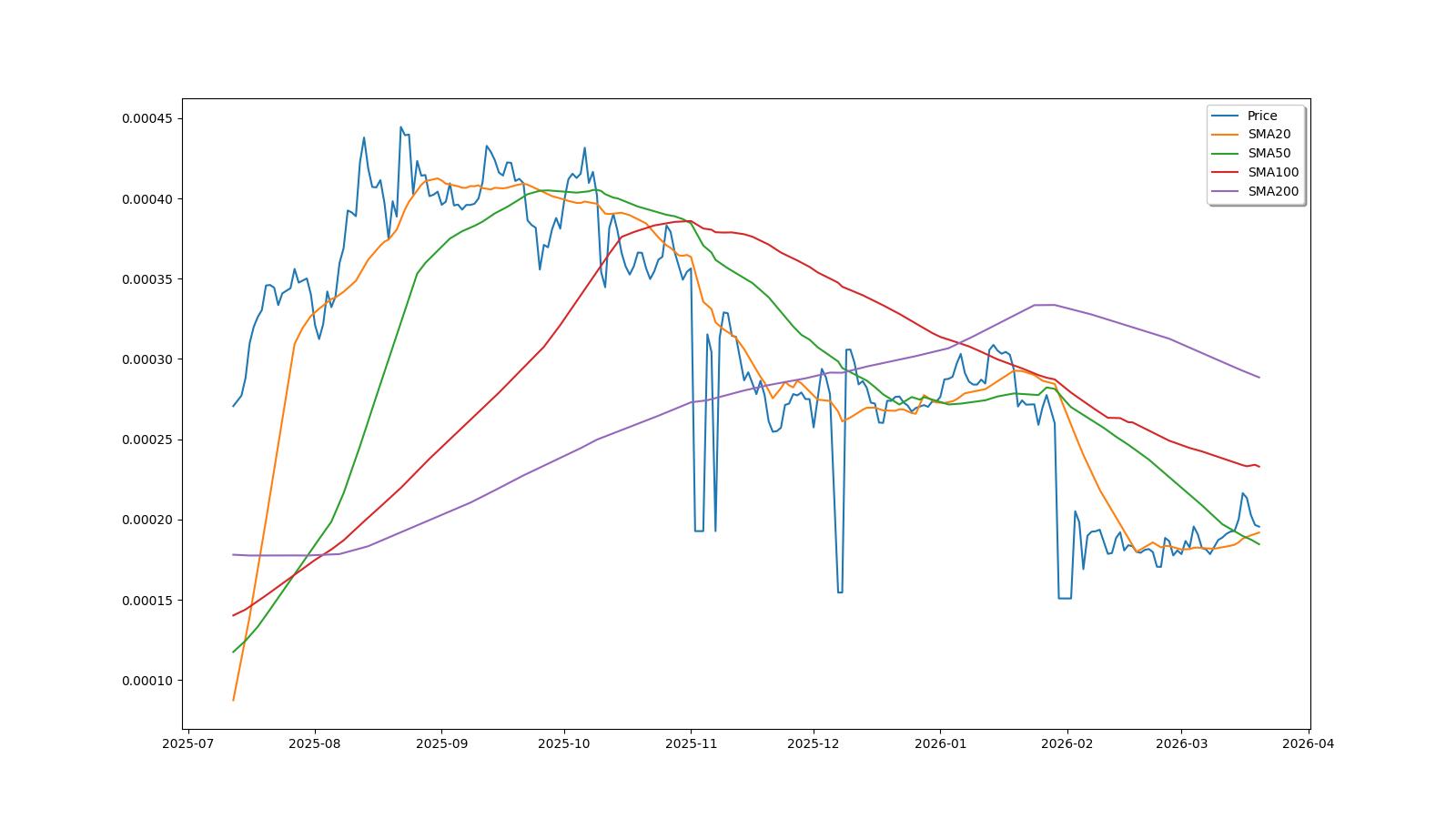 Bottos Simple Moving Averages